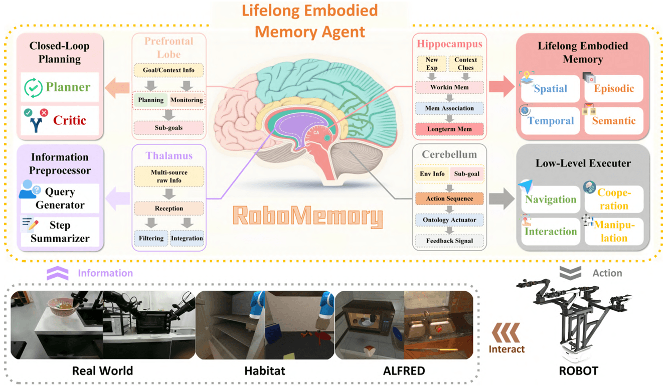 RoboMemory: A Brain-inspired Multi-memory Agentic Framework for Lifelong Learning in Physical ...
